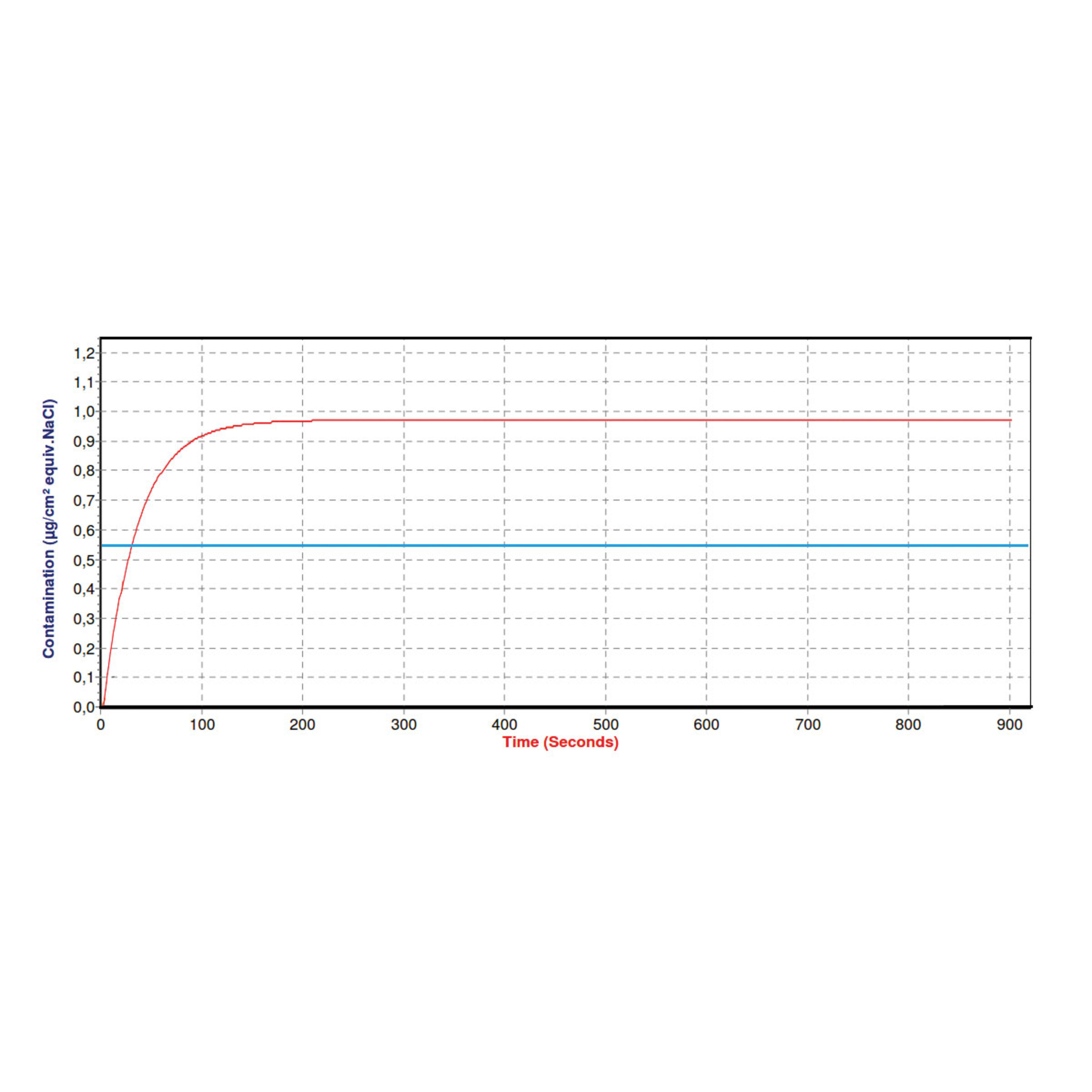 Ionic Contamination Tests for PCBs - ZESTRON
